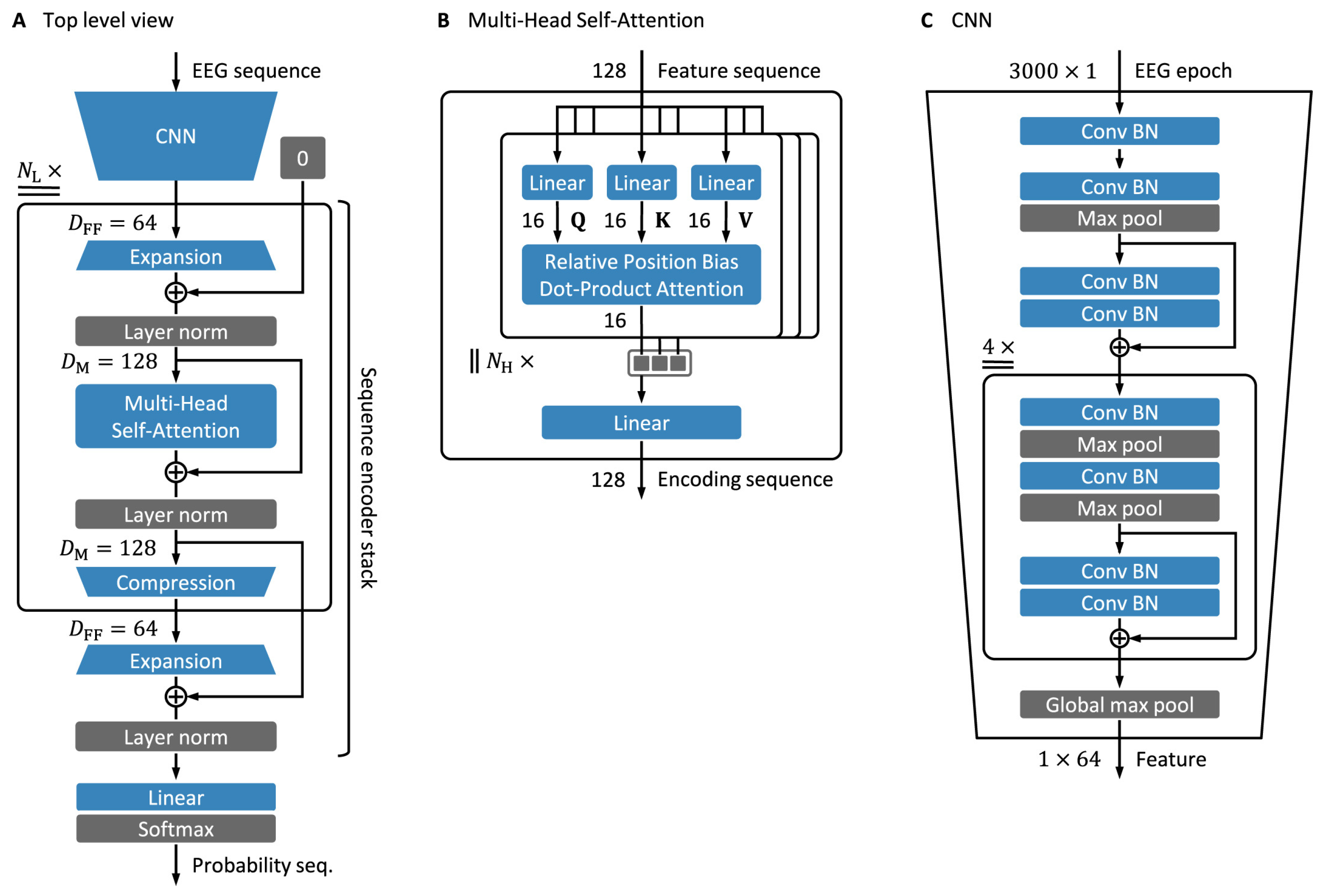 Advances in Modeling and Interpretability of Deep Neural Sleep Staging ...