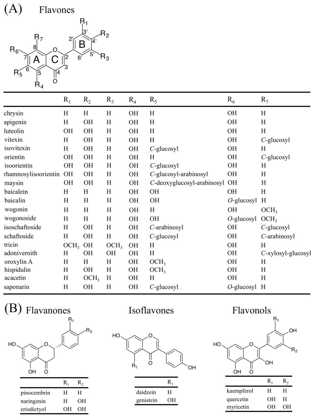 Flavones: From Biosynthesis to Health Benefits