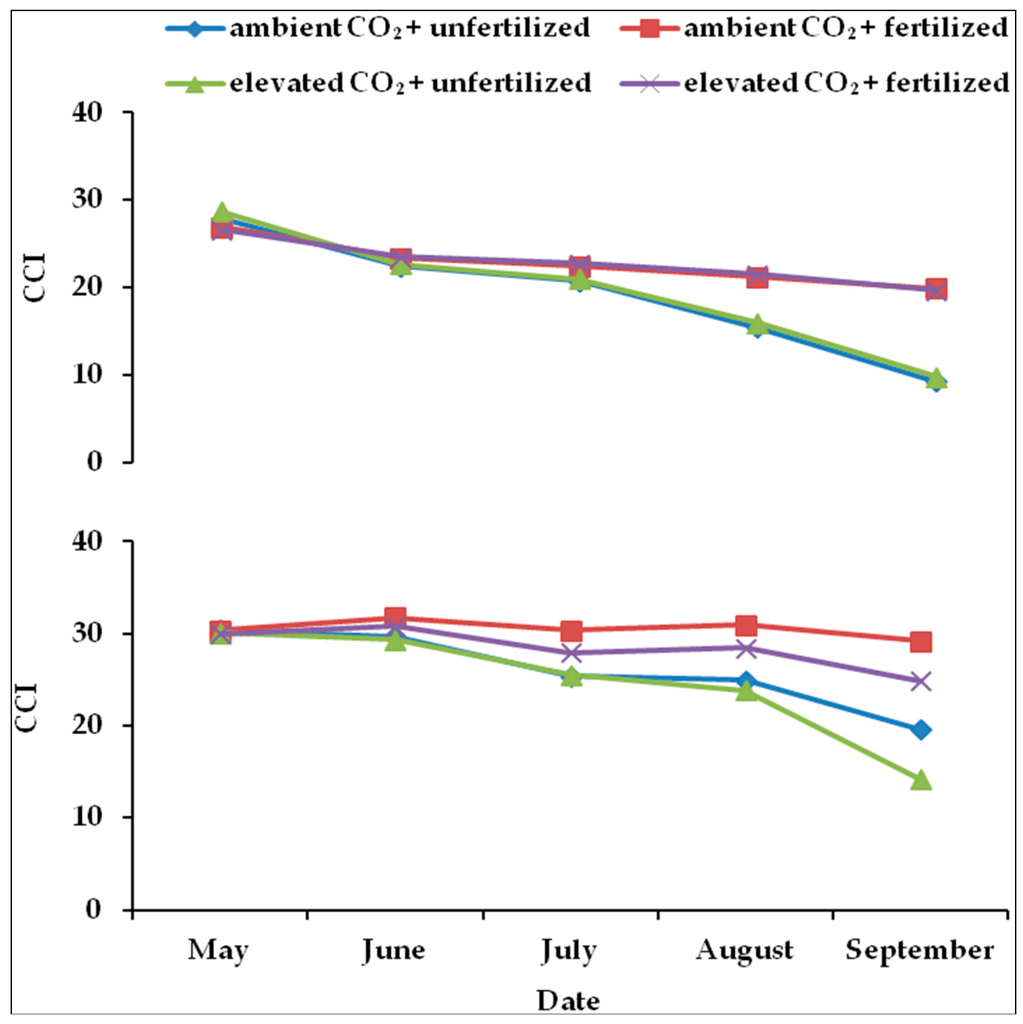 Interaction Effect between Elevated CO2 and Fertilization on Biomass ...
