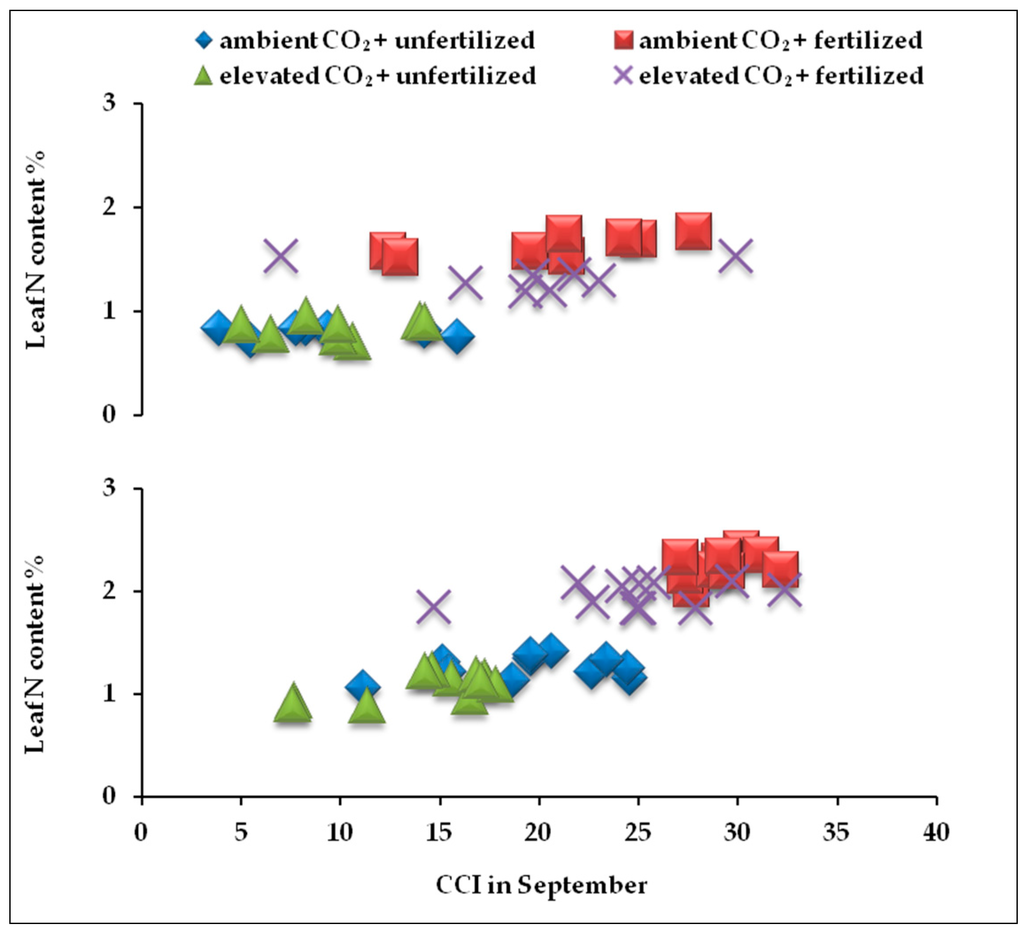 Interaction Effect between Elevated CO2 and Fertilization on Biomass ...