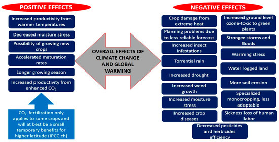 Impact of Climate Change on Crops Adaptation and Strategies to Tackle ...