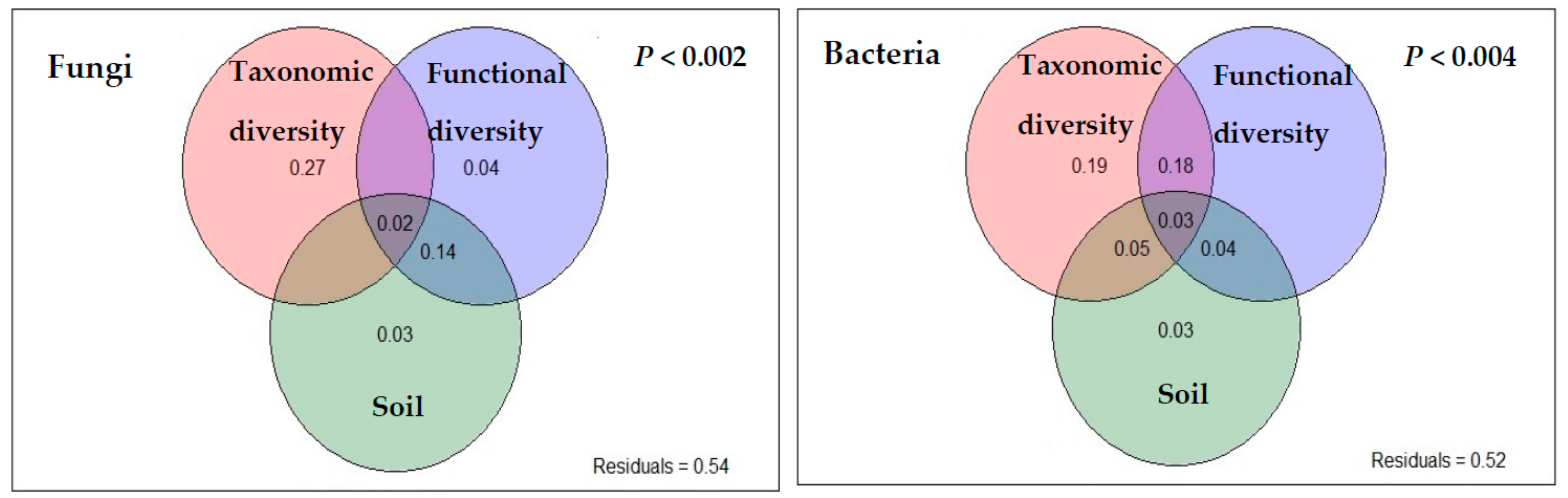 Plant Taxonomic Diversity Better Explains Soil Fungal and Bacterial ...