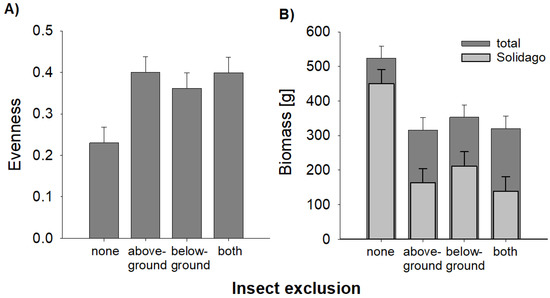 Release from Above- and Belowground Insect Herbivory Mediates Invasion ...
