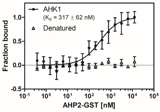 High-Level Expression, Purification and Initial Characterization of ...