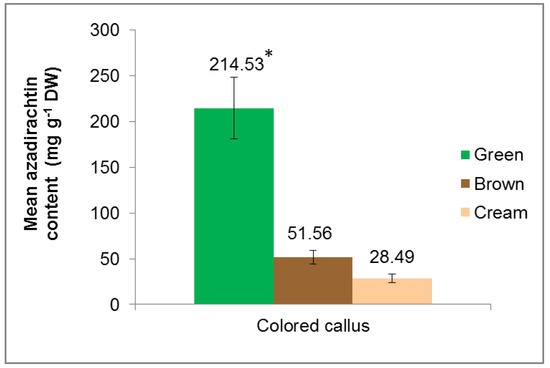 Effect of Plant Growth Regulators on Coloured Callus Formation and ...