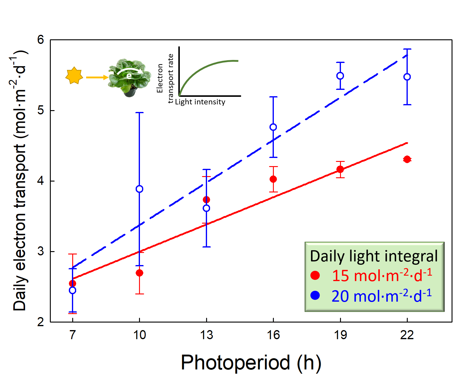 Plants | Free Full-Text | Longer Photoperiods with the Same Daily Light ...