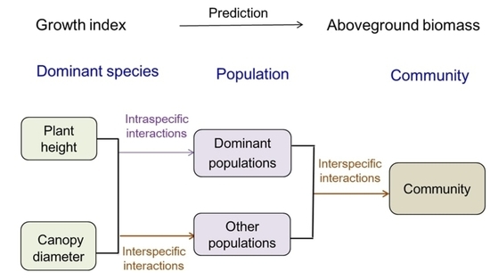 Plants | Topical Collection : Modeling Impacts of Changing ...