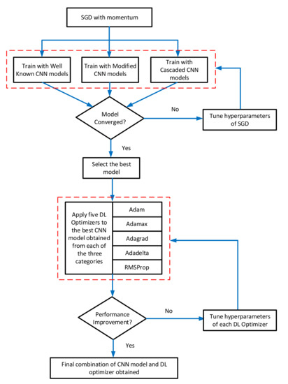 Plants | Free Full-Text | Plant Disease Classification: A Comparative ...