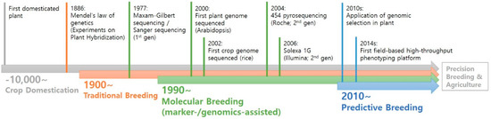 Application of Genomic Big Data in Plant Breeding: Past, Present, and ...