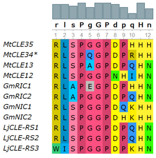 Nitrate-Induced CLE Peptide Systemically Inhibits Nodulation in ...