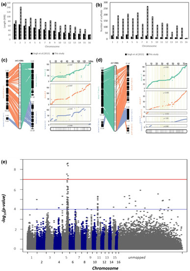 An Improved Oil Palm Genome Assembly as a Valuable Resource for Crop ...