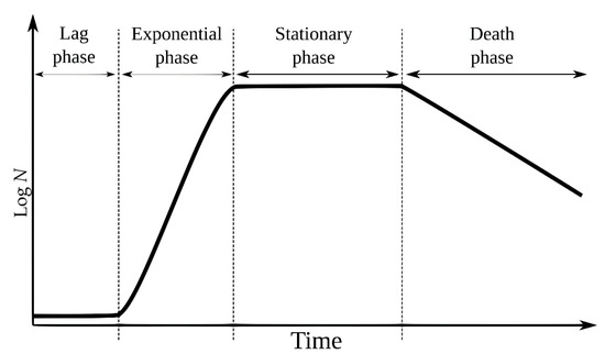 Generation Times of E. coli Prolong with Increasing Tannin ...