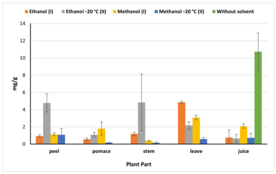 Nutritional Evaluation of Beetroots (Beta vulgaris L.) and Its ...