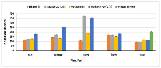 Nutritional Evaluation of Beetroots (Beta vulgaris L.) and Its ...