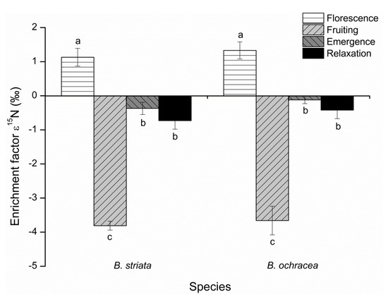 Temporal Variation in Community Composition of Root Temporal Variation in Community Composition of Root