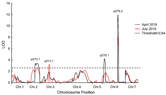 Identification of QTLs Controlling Salt Tolerance in Cucumber (Cucumis ...