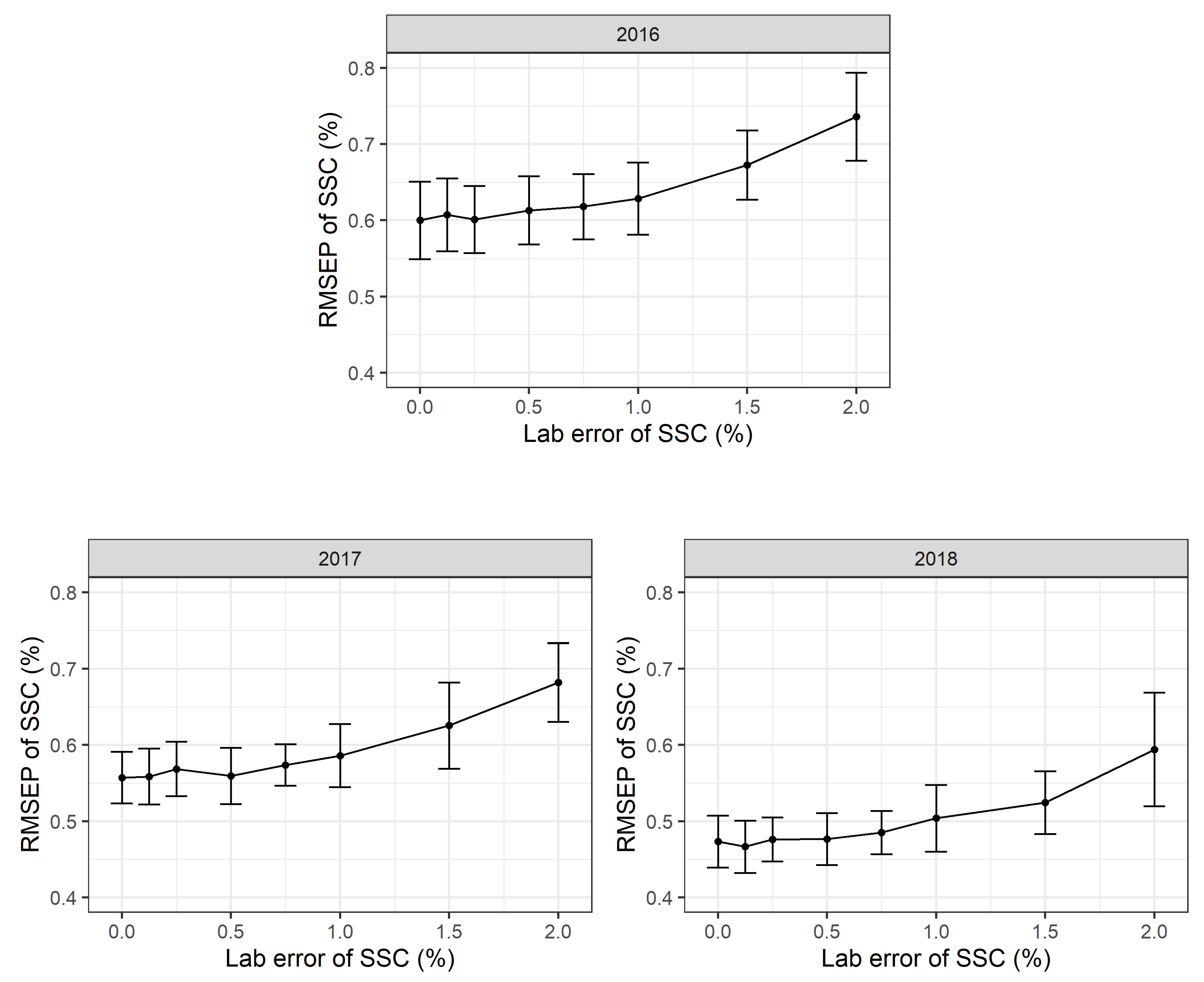Plants | Free Full-Text | Modelling Soluble Solids Content Accumulation ...