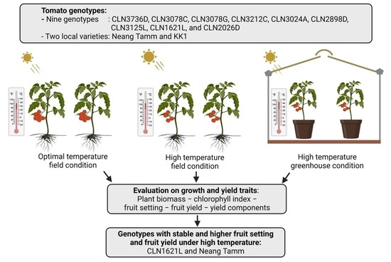 Plants | An Open Access Journal from MDPI