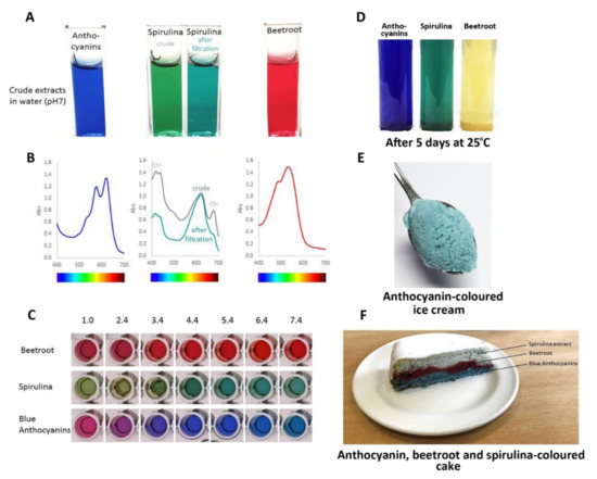 Natural Blues: Structure Meets Function in Anthocyanins