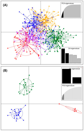 Genetic Diversity and Population Structure of Potato Germplasm in RDA ...