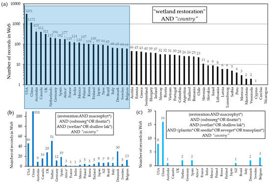 Wetland Restoration with Hydrophytes: A Review
