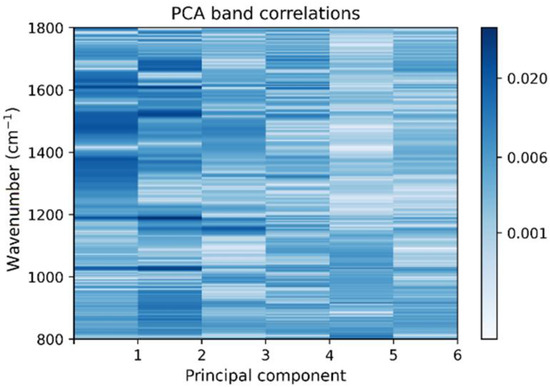 Plants | Free Full-Text | Raman Spectroscopy and Machine-Learning for ...