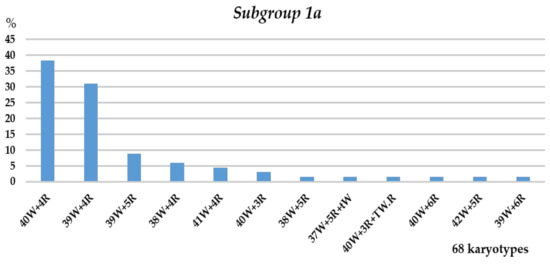 Karyotype Reorganization in Wheat–Rye Hybrids Obtained via Unreduced ...