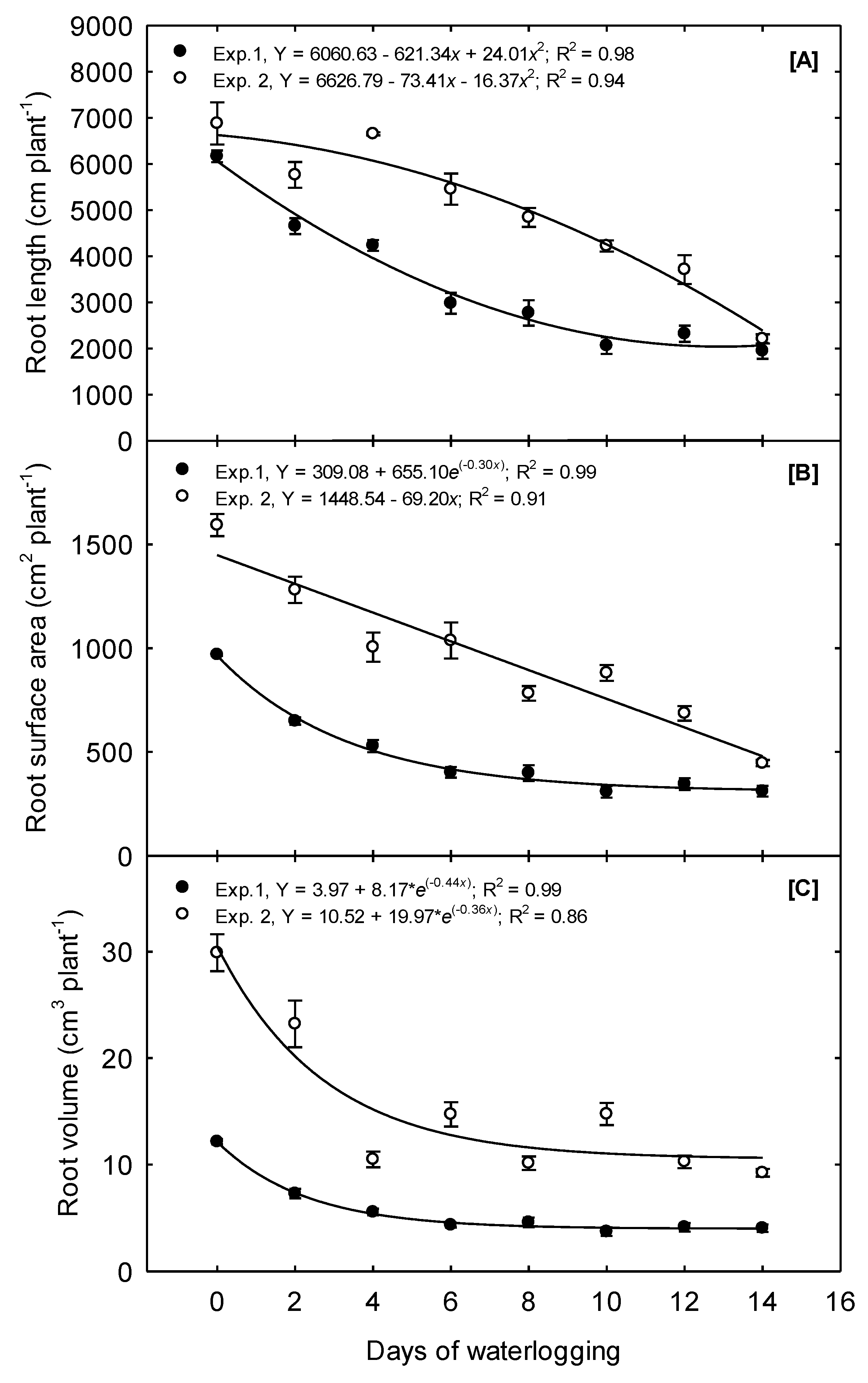 Developing Functional Relationships between Soil Waterlogging and Corn ...