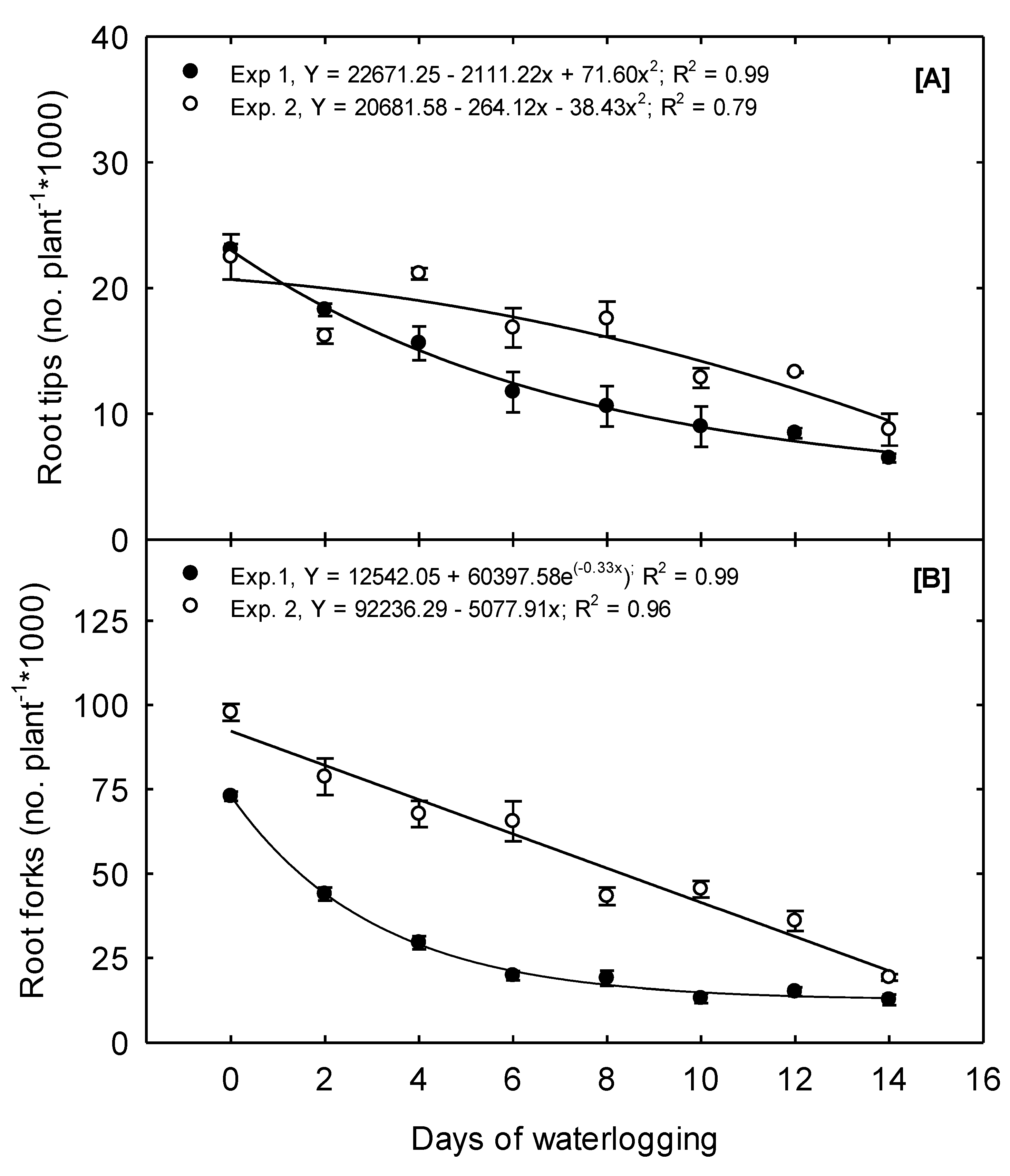 Developing Functional Relationships between Soil Waterlogging and Corn ...