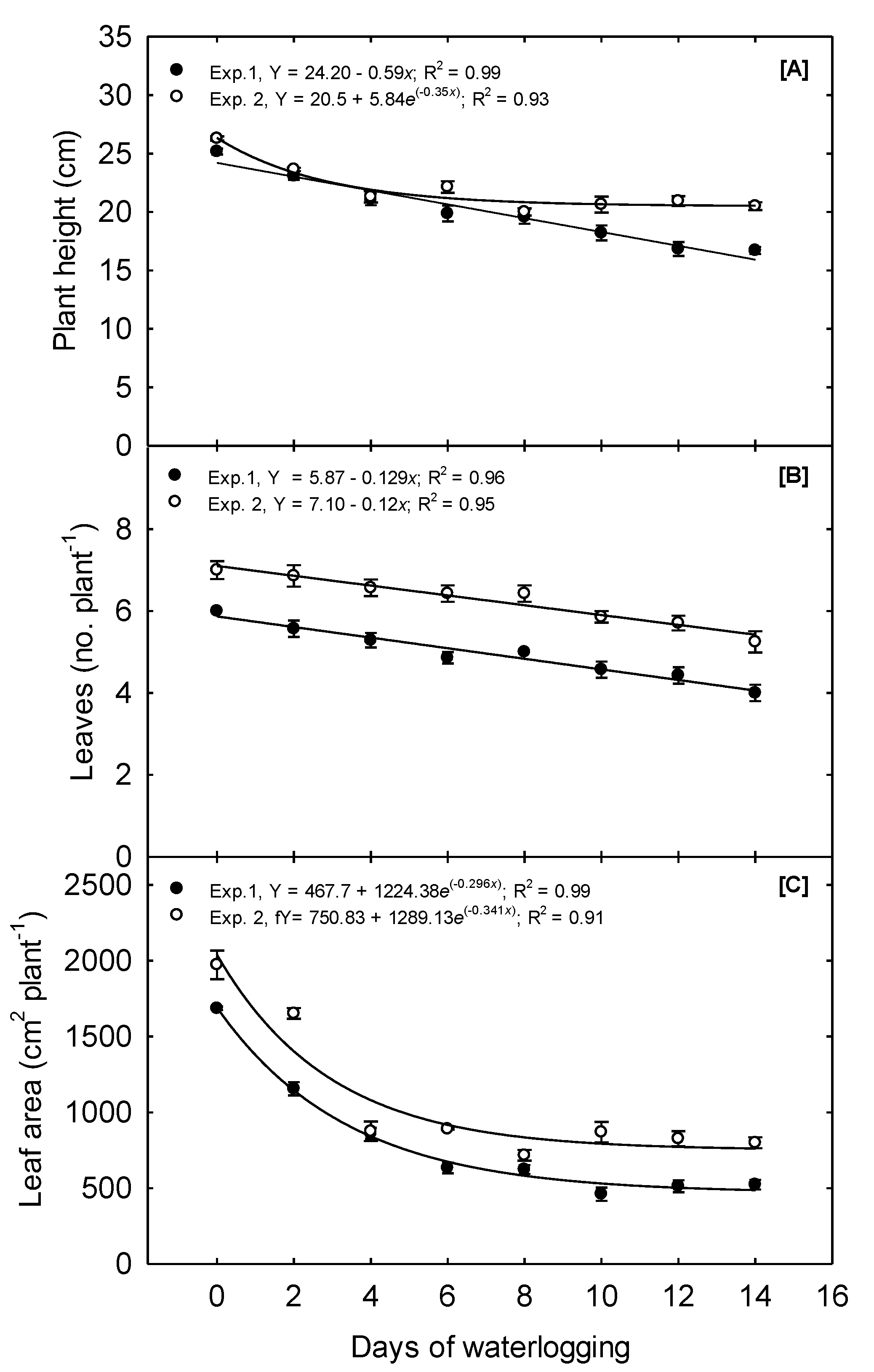 Developing Functional Relationships between Soil Waterlogging and Corn ...
