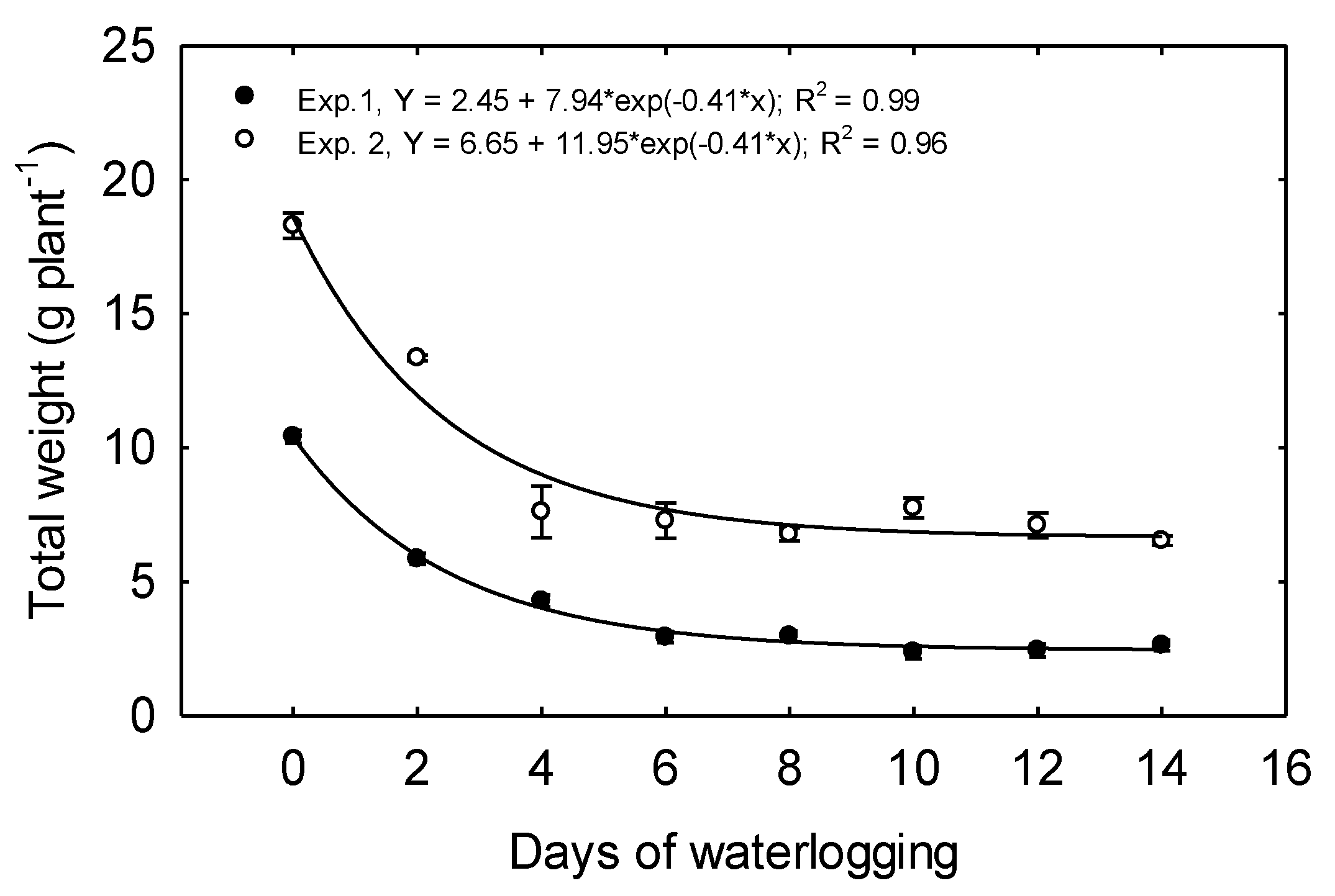 Developing Functional Relationships between Soil Waterlogging and Corn ...