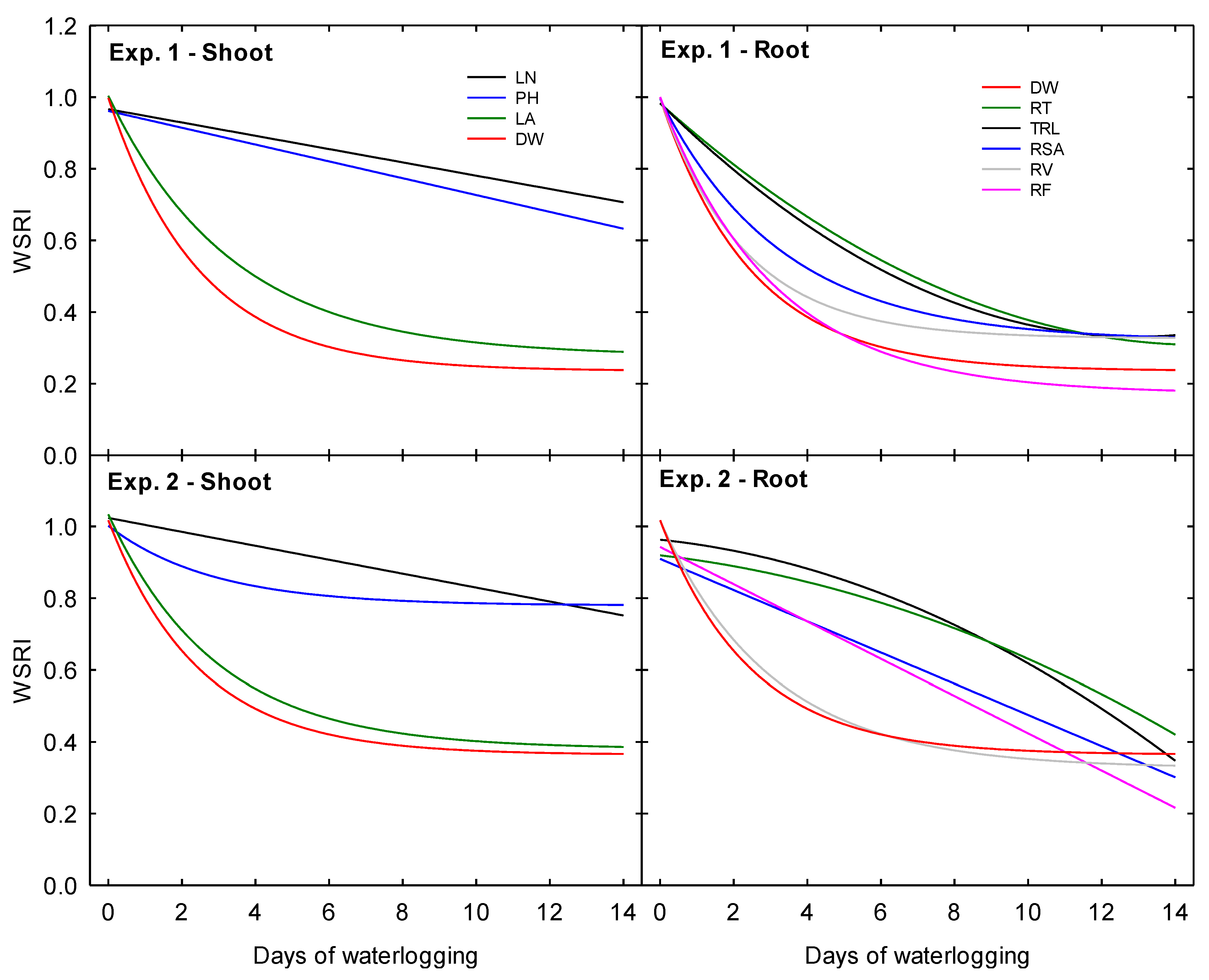 Developing Functional Relationships between Soil Waterlogging and Corn ...