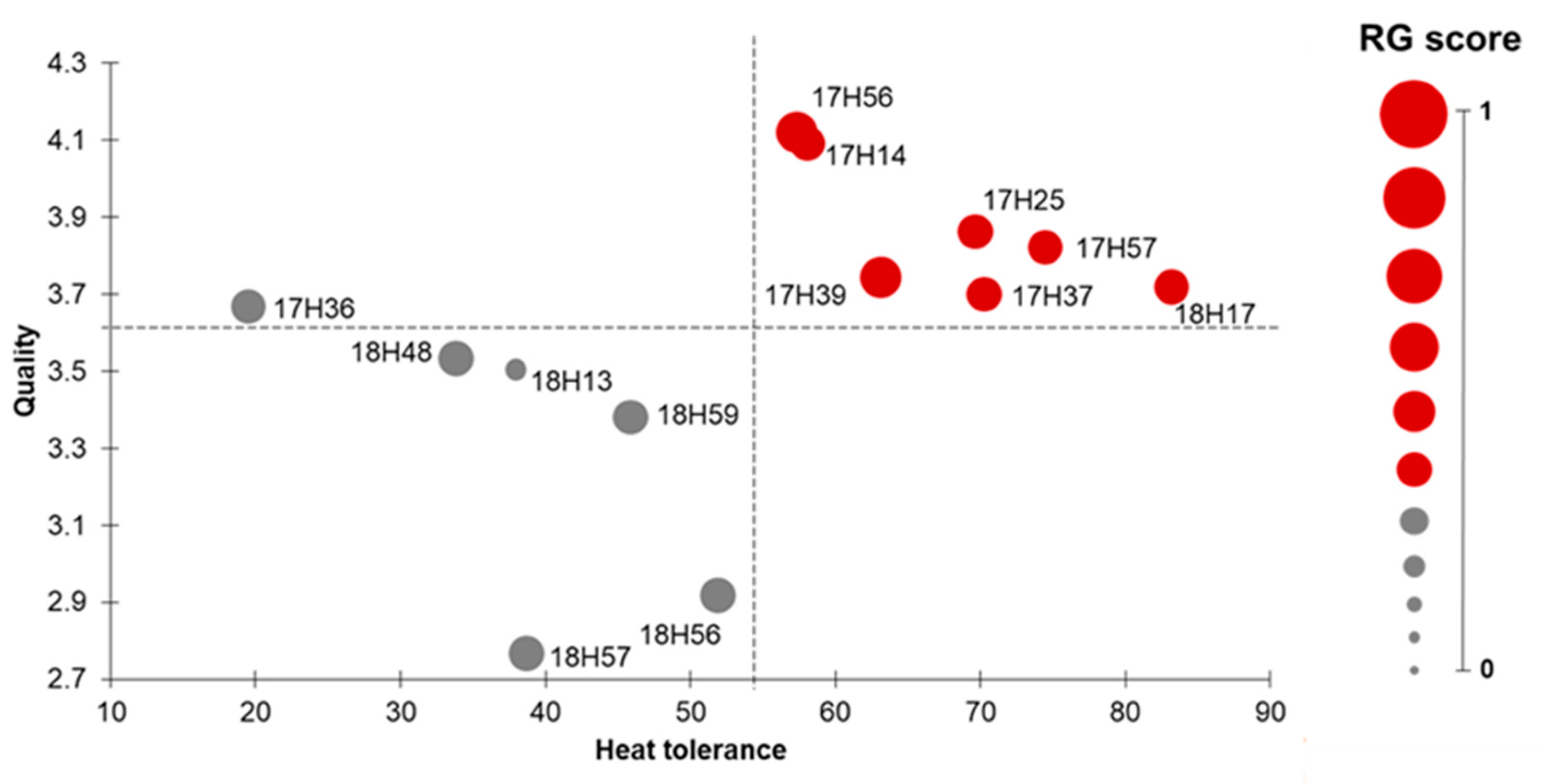 Accelerating the Development of Heat Tolerant Tomato Hybrids through a Multi-Traits Evaluation ...