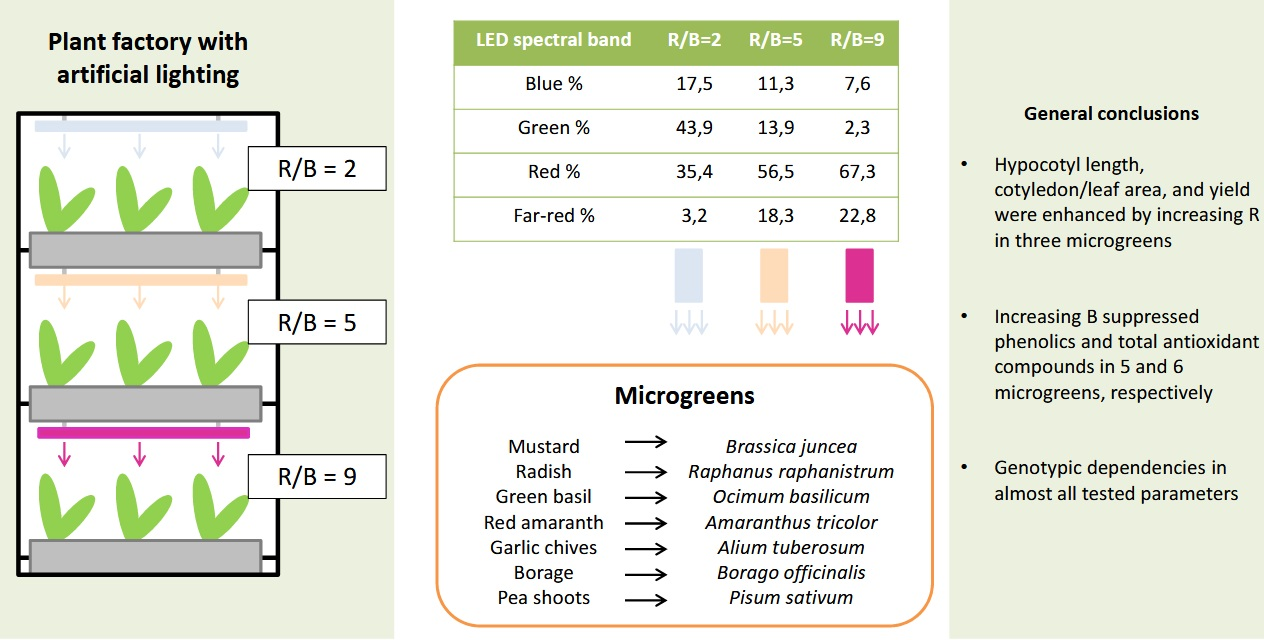Plants | Free Full-Text | Light Spectrum Differentially Affects the ...