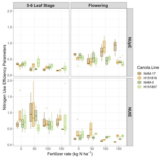 Nitrogen Use Efficiency in Parent vs. Hybrid Canola under Varying ...