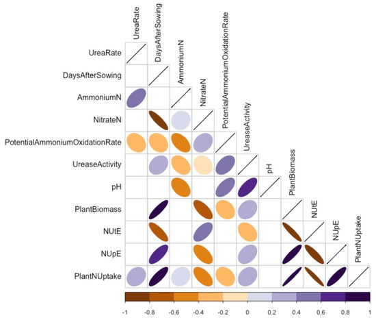 Nitrogen Use Efficiency in Parent vs. Hybrid Canola under Varying ...