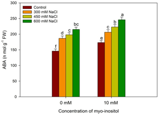 Exogenous Myo-Inositol Alleviates Salt Stress by Enhancing Antioxidants ...