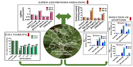 Plants | Special Issue : Anticancer Compounds in Plants