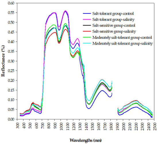 Potential Use of Hyperspectral Reflectance as a High-Throughput ...
