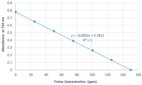 Yield and In Vitro Antioxidant Potential of Essential Oil from Aerva ...