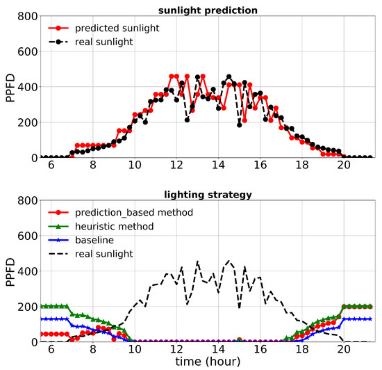 Development and Implementation of an IoT-Enabled Optimal and Predictive ...