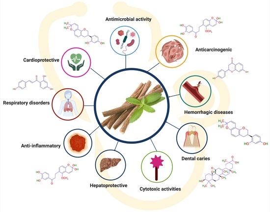 Plants | Free Full-Text | Glycyrrhiza glabra (Licorice): A ...