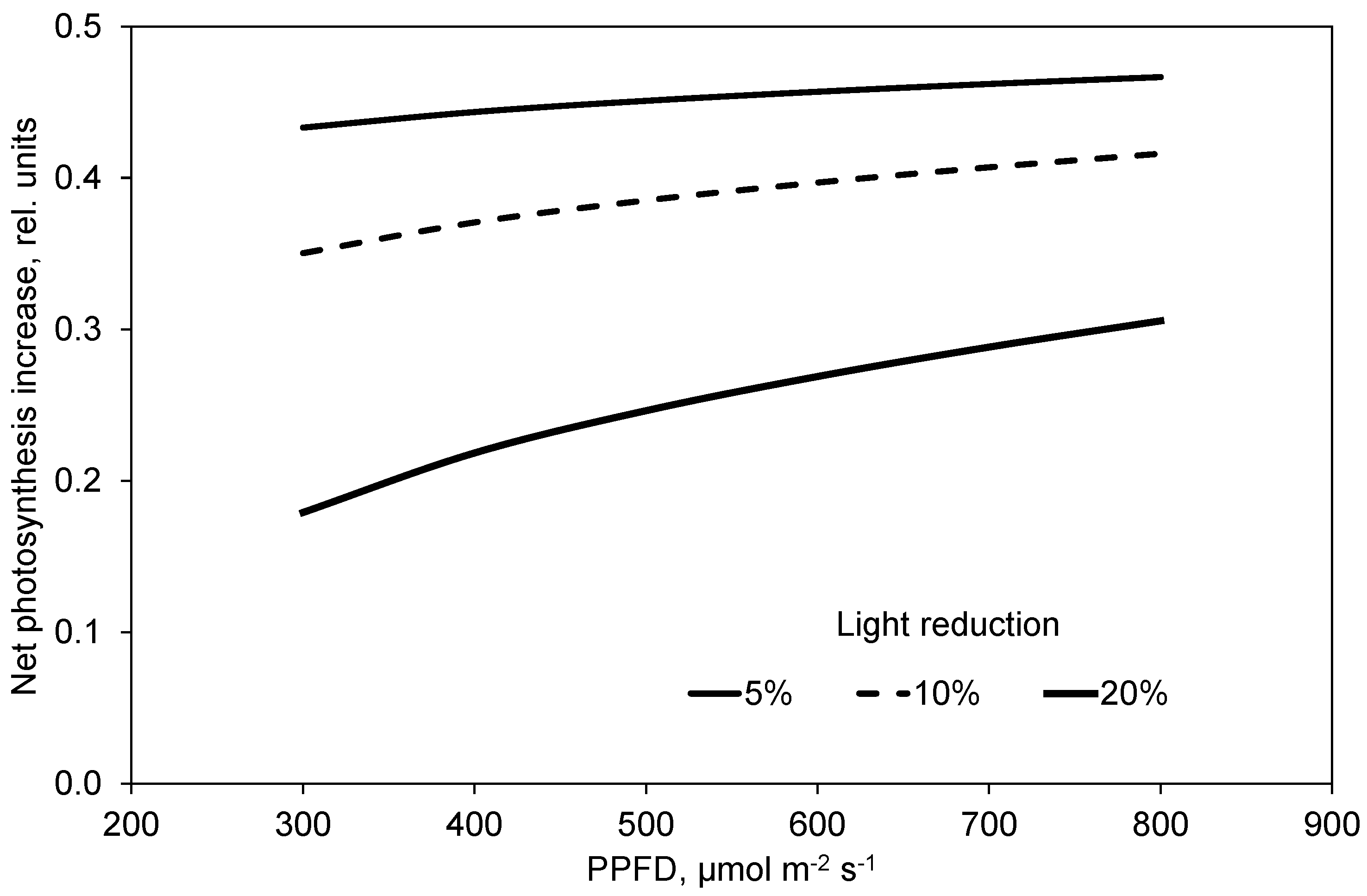 Light-Mediated Reduction in Photosynthesis in Closed Greenhouses Can Be ...