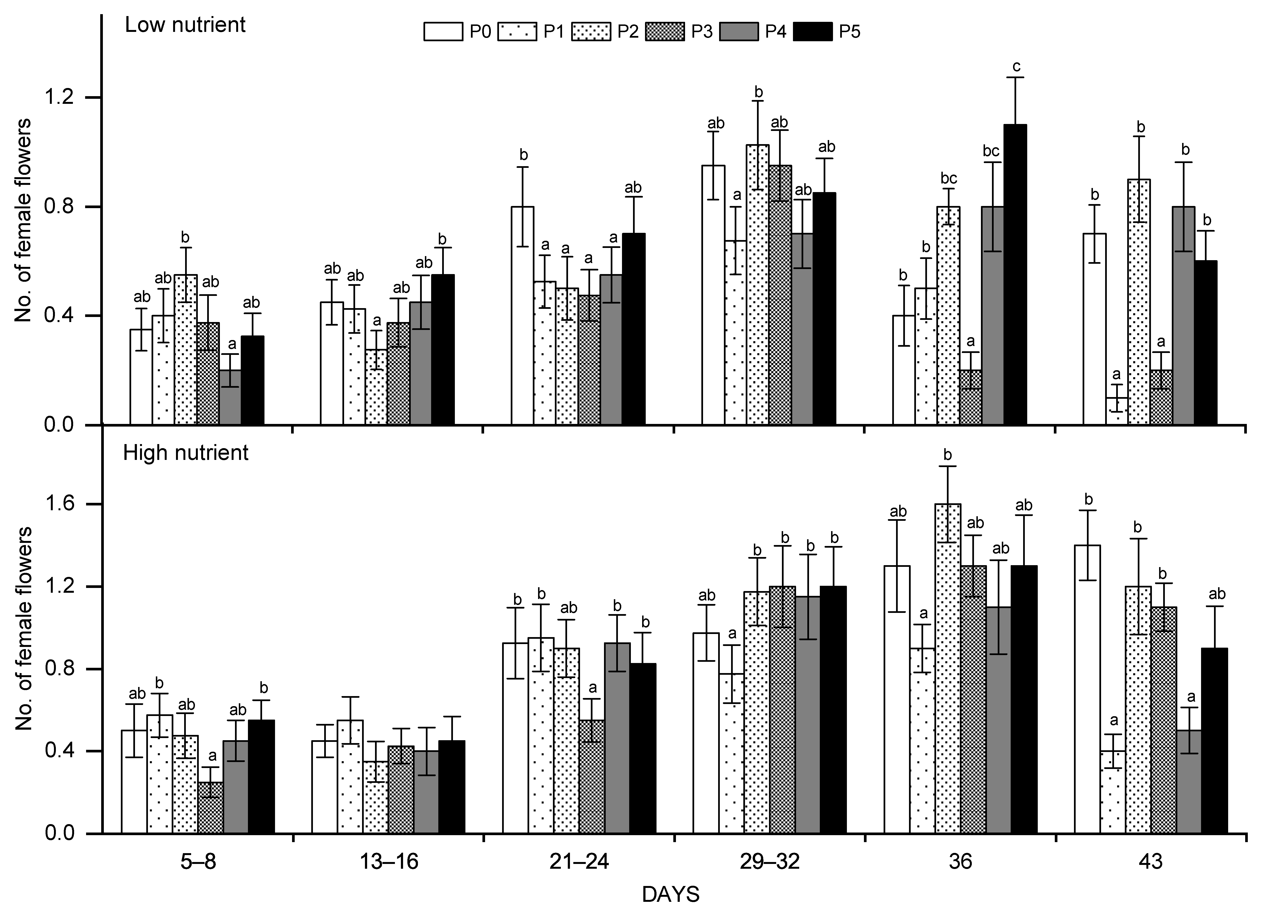 The Patterns of Male and Female Flowers in Flowering Stage May Not Be ...