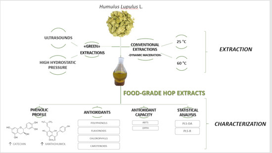 Plants | Free Full-Text | Use of Conventional and Innovative ...