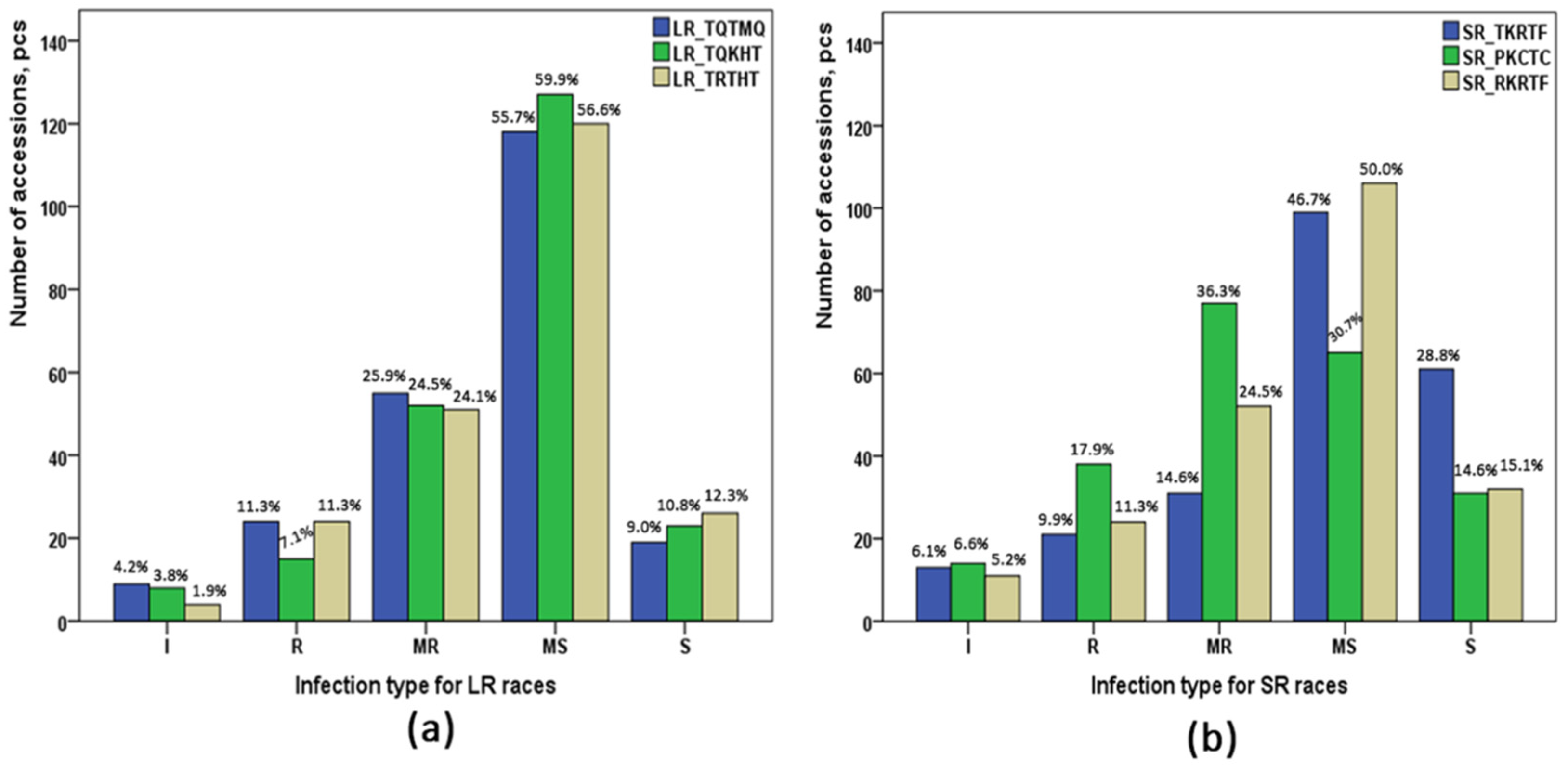 Identification Of Quantitative Trait Loci For Leaf Rust And Stem Rust Seedling Resistance In