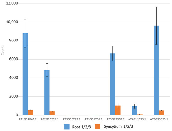 Plants | Free Full-Text | Characterization of an Arabidopsis Defensin ...