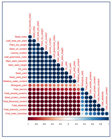 Plants | Free Full-Text | Effect of Phytoplasma Associated with Sesame ...
