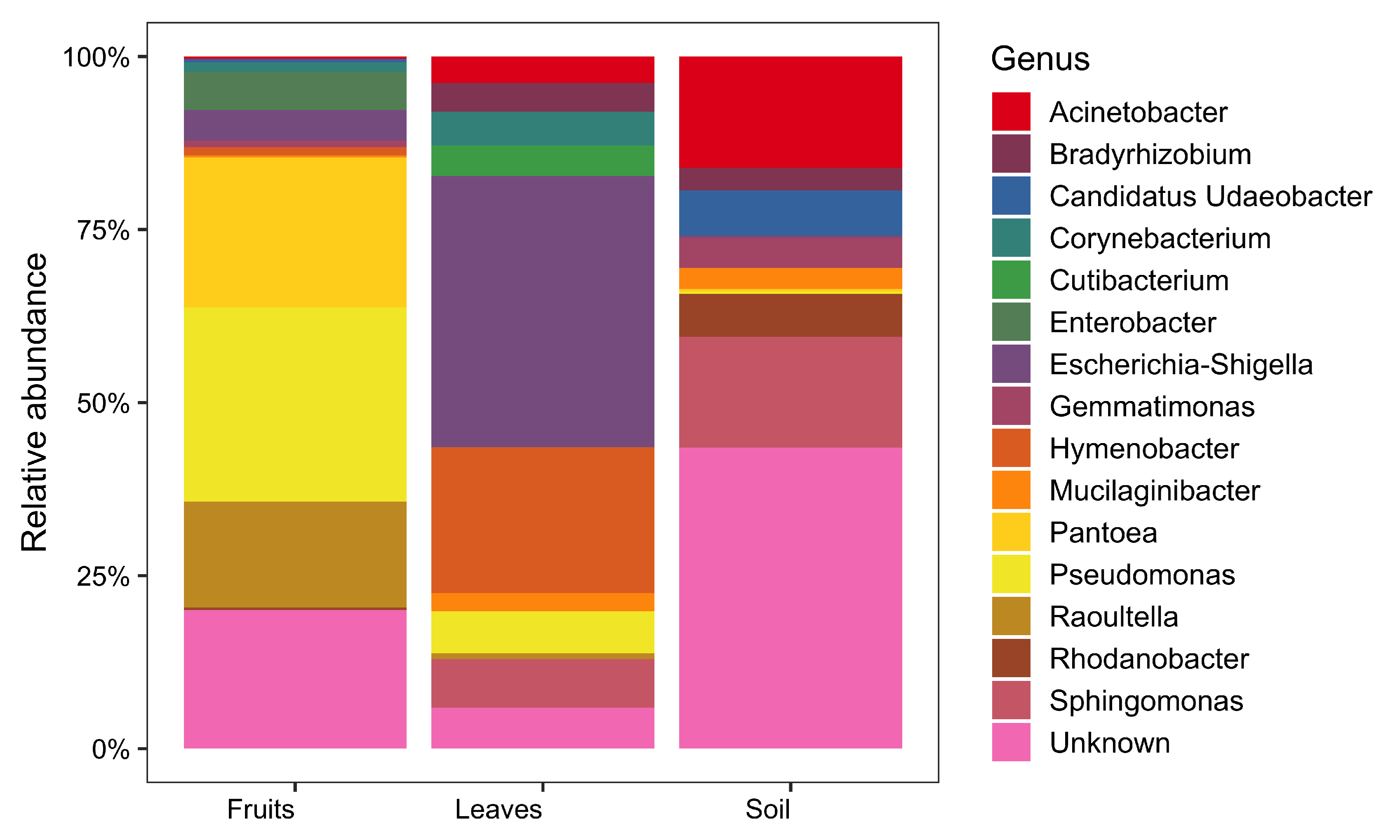 Plant Genotype Shapes the Bacterial Microbiome of Fruits, Leaves, and ...