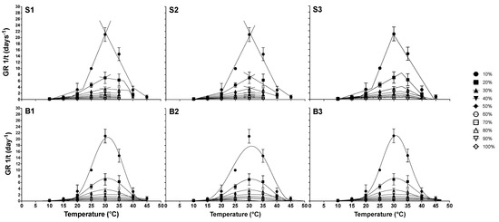 Quantifying Cardinal Temperatures of Chia (Salvia hispanica L.) Using ...